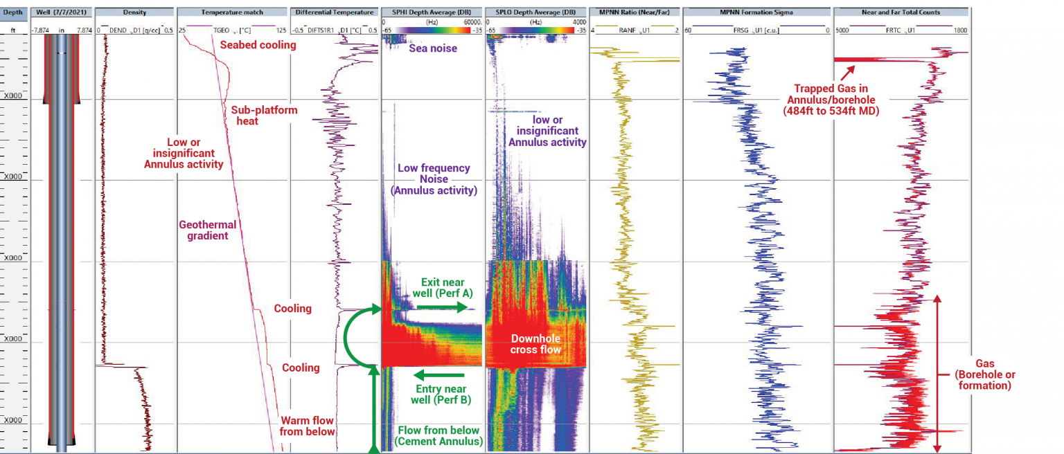 Scientific Drilling - Pulsed Neutron-Neutron and Spectral Noise Gas and ...