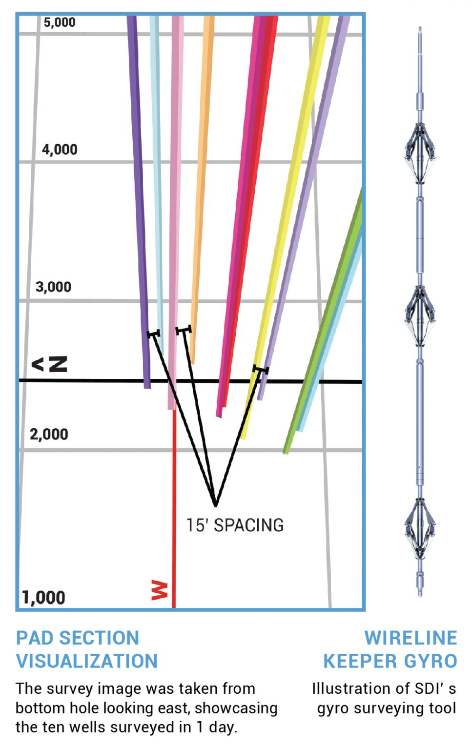 Scientific Drilling - SDI’s Gyro Batch Surveys Offer Significant Time ...
