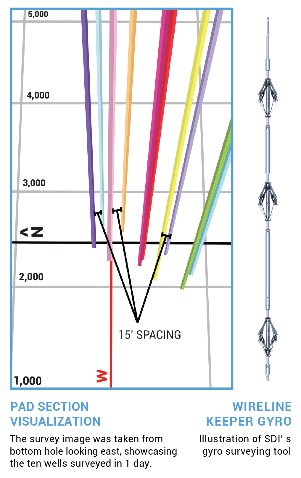 Scientific Drilling - SDI’s Gyro Batch Surveys Offer Significant Time ...