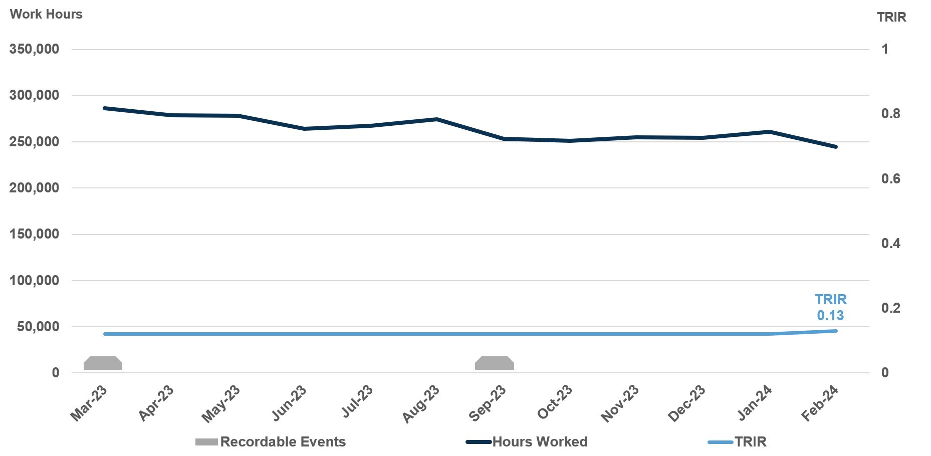 Scientific Drilling - Performance